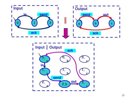 Ppt Learning Assumptions For Compositional Verification Powerpoint