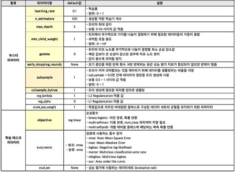 Boosting 알고리즘 Xgboost 특징 및 장단점