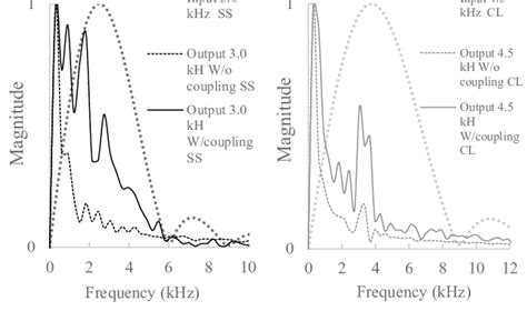 Shows The Frequency Spectra Of Both The Generated And The Received
