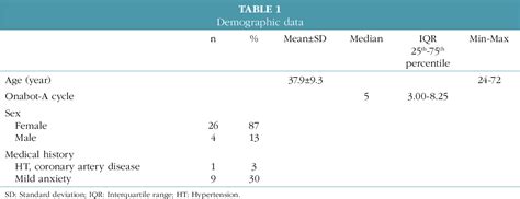 Table 1 From The Wear Off Phenomenon Of Repeated Botulinum Toxin Injection For Chronic Migraine