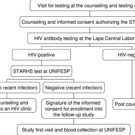 Algorithm For Identification And Enrollment Of Recently Infected Hiv