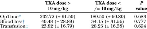 Difference Of Means With Txa Dose 10 Mgkg Download Scientific Diagram