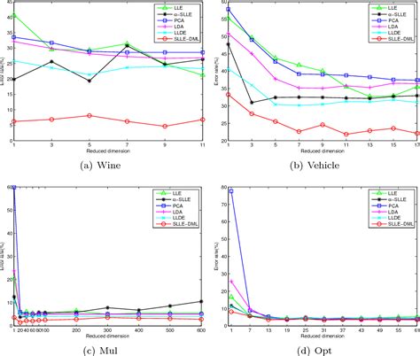 Figure 1 From New Supervised Locally Linear Embedding For Dimensionality Reduction Using