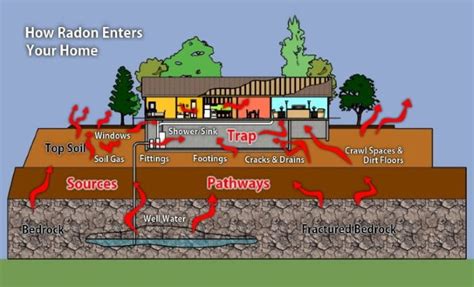 Important Facts About Passive Radon Systems