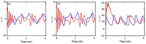 Robust Synchronization Of Uncertain Chaotic Systems With Disturbance