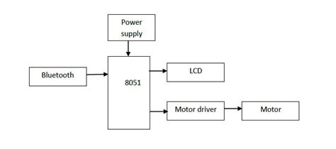 android controlled railway level gate control using 8051