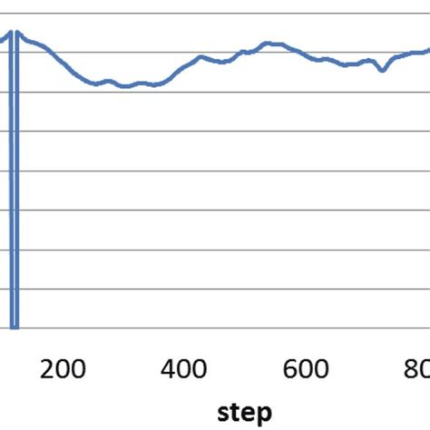 The Coordinate In The Periodic Boundary Condition X 1 σ Vs Step Download Scientific Diagram