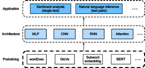 15 Natural Language Processing Pretraining — Dive Into Deep Learning 100 Beta0 Documentation