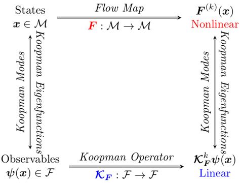 【koopman 算子】深度学习用于非线性动力学的通用线性嵌入研究（python、matlab代码实现） Koopman算子 Csdn博客