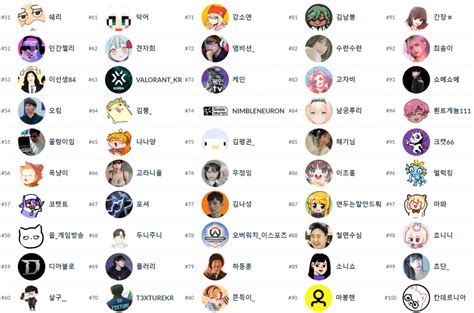 6월 트위치 Top100 스트리머 연령대 정리 치지직 에펨코리아