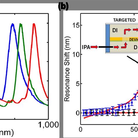 A Bulk Refractive Index Sensitivity Of The Plasmonic Nanohole Arrays
