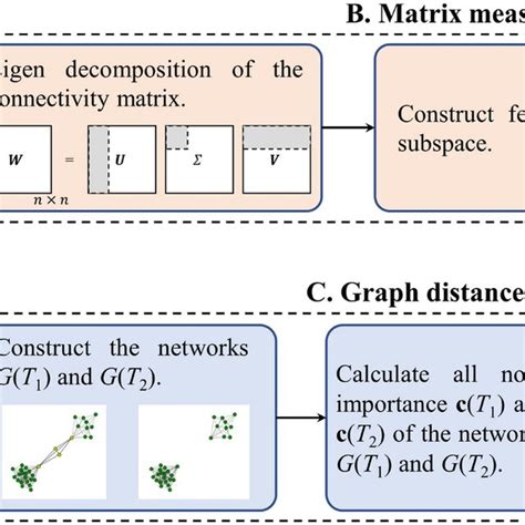 Flowchart Of Procedure For Calculating Graph Distance Measures Download Scientific Diagram