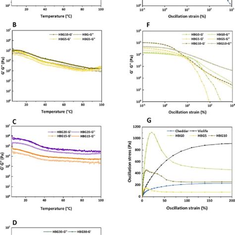 Oscillatory Temperature Sweeps A D Oscillatory Amplitude Sweeps E And Download Scientific