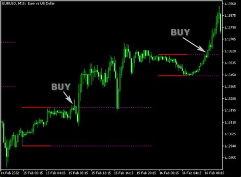 Forex Breakout Zones Indicator MT