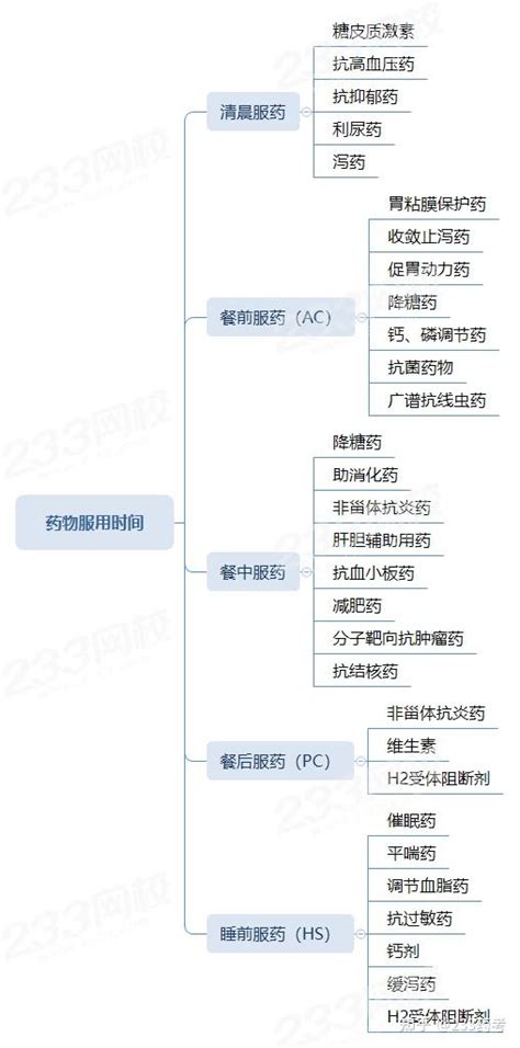 执业药师药综易混淆考点药物服用时间图表梳理一目了然 知乎