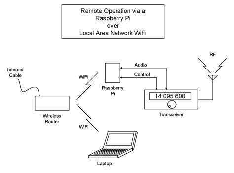 K6jca Remote Wspr With A Raspberry Pi