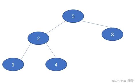 数据结构——二叉树（先序、中序、后序及层次四种遍历（c语言版））超详细~ ∇ Qq前序中序后序 Csdn博客