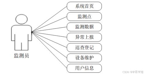 计算机毕业设计springboot环保监督管理系统 基于spring Boot的生态环境监管信息化平台 Spring Boot驱动的绿色生态监管系统环保物质管控系统毕设 Csdn博客