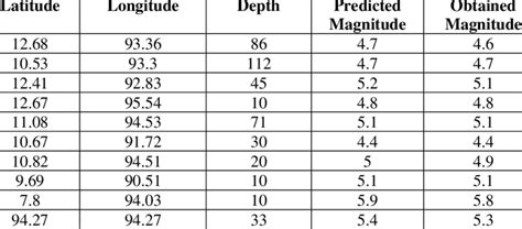 Comparison Between Actual Output And Output Obtained In Ann Model