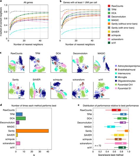 Accuracy Of The K Nearest Neighbor And Clustering Predictions A For