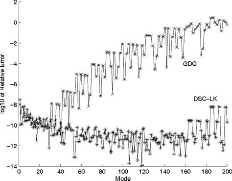 Figure 2 From Comparison Of Discrete Singular Convolution And Generalized Differential