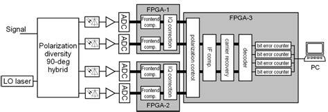 Coherent Receiver Frontend And Real Time Digital Signal Processing Download Scientific Diagram