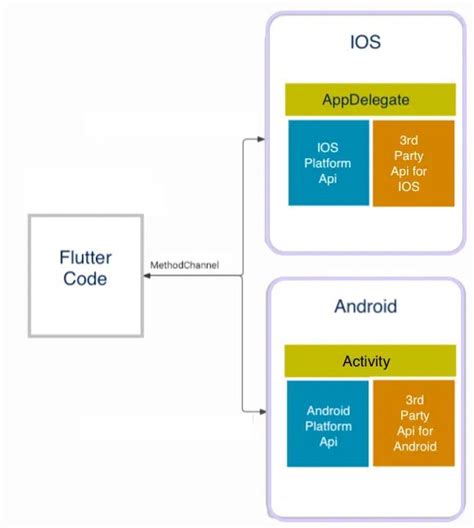 🚀flutter A Bridge Between Native And Cross Platform Development 🌉