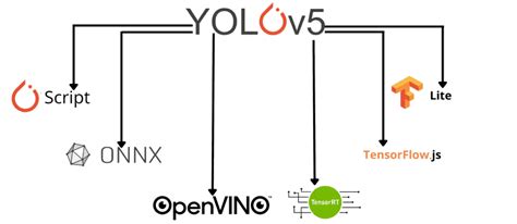 Yolov5 Fine Tuning And Custom Object Detection Training