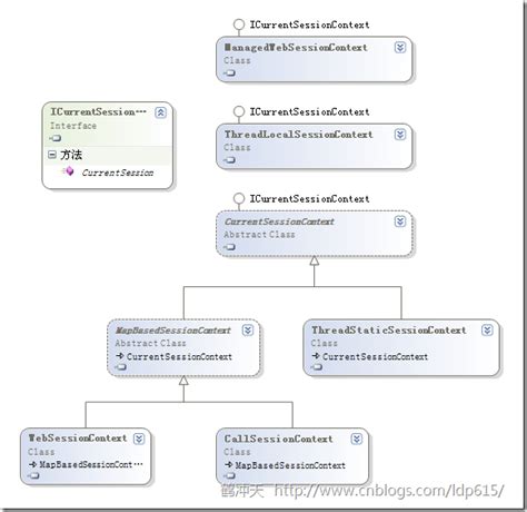 《nhibernate one session per request 简单实现》勘误 鹤冲天 博客园