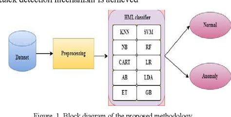 Figure 1 From A Hybrid Machine Learning Approach To Anomaly Detection In Industrial Iot