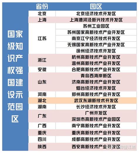『恭喜🎉光谷入选』 国家级知识产权强国建设示范区 知乎