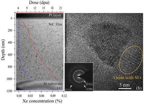 Materials Free Full Text Irradiation Induced Amorphous To Crystalline Phase Transformations