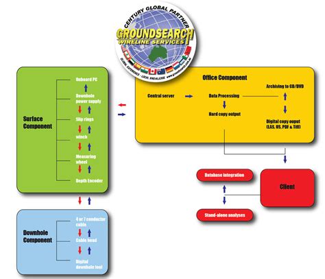 Groundsearch Australia Logging System Components Flowchart
