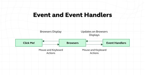 What Are Events In Javascript A Complete Guide Guvi Blogs