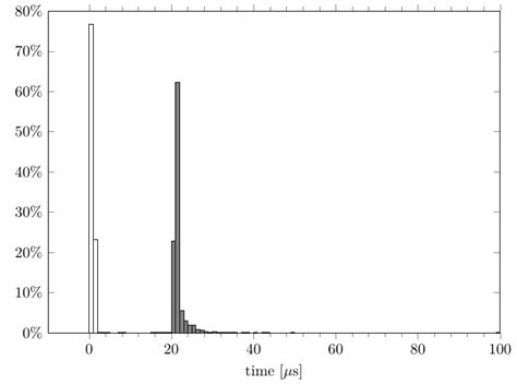 Cycle Times A The Pid Computation For The C White And Python Download Scientific Diagram