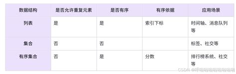 【redis篇】set和zset 有序集合基本使用redis Set Spop Csdn博客 【redis篇】set和zset 有序集合基本使用redis Set Spop Csdn博客