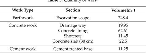 Table 5 From Co2 Emission Calculation Method During Construction Process For Developing Bim