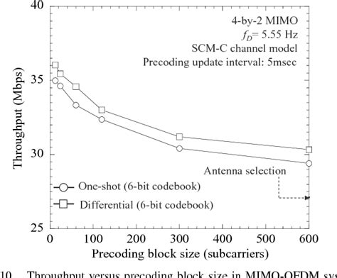 Figure 10 From Differential Codebook Mimo Precoding Technique