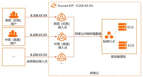 2 6 2 多地同服务方案 Anycast 深入架构原理与实践