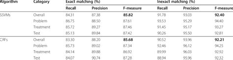 Results By Entity Type For The Best Performed Ssvms And Crfs Clinical Download Table