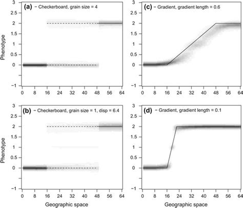 Phenotype Distribution After 500 Simulated Generations Averaged Over Download Scientific