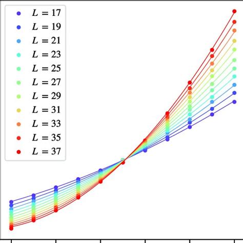 Logical Error Rate P Versus Circuit Error Rate P For Error Model 1 For