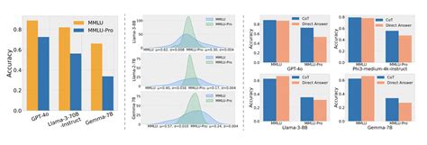 Vietai Mmlu Pro Thử Thách Mới Của Các Llms 🙀 Hôm Nay Facebook