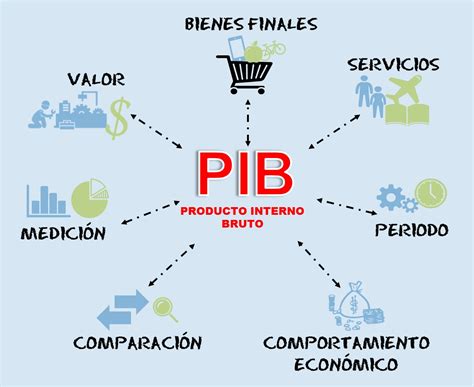 ¿quÉ Es El Producto Interno Bruto Pib Medición Económica