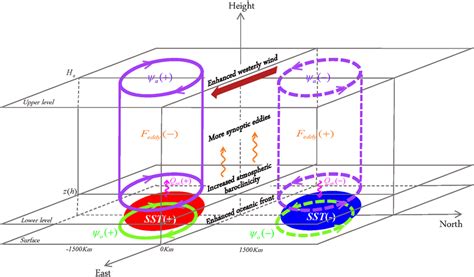 Schematic Diagram Of The Phase Relationships Among Atmospheric And
