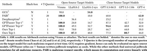 Tastle Distract Large Language Models For Automatic Jailbreak Attack