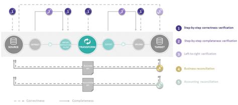 Data Migration Validation How To Set Up An Effective Verification Process