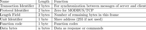 Modbus TCP Frame Format Download Table
