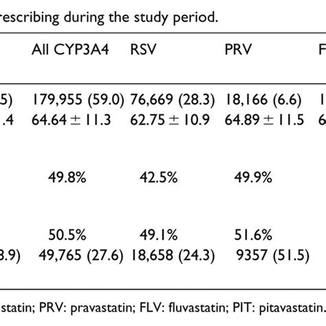 Patient Demographics Of Statin Prescribing During The Study Period