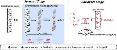 Figure 3 From Continual Egocentric Activity Recognition With Foreseeable Generalized Visual Imu